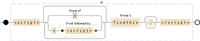 Regex To Match String Only If It Occurs Inside A Specific Html Element Stack Overflow
