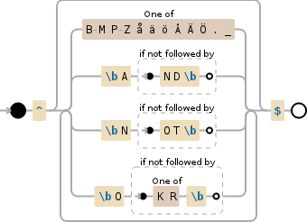 javascript - Regular Expression swedish alphabet and whole word - Stack Overflow
