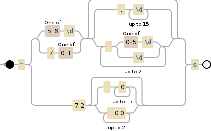 latitude longitude - Regex Validating Lat & long - Stack Overflow