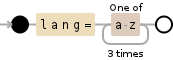 Regular expression visualization