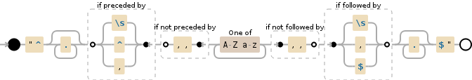 Java Regex Match String Containing Words With No Digits And Optionally Separated By Comma 